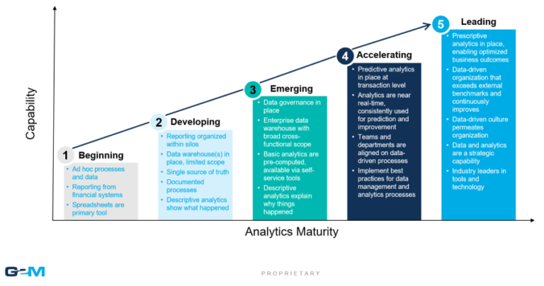 The Business Analytics Maturity Model: A Roadmap for Sales and Marketing Executives - G2M Insights